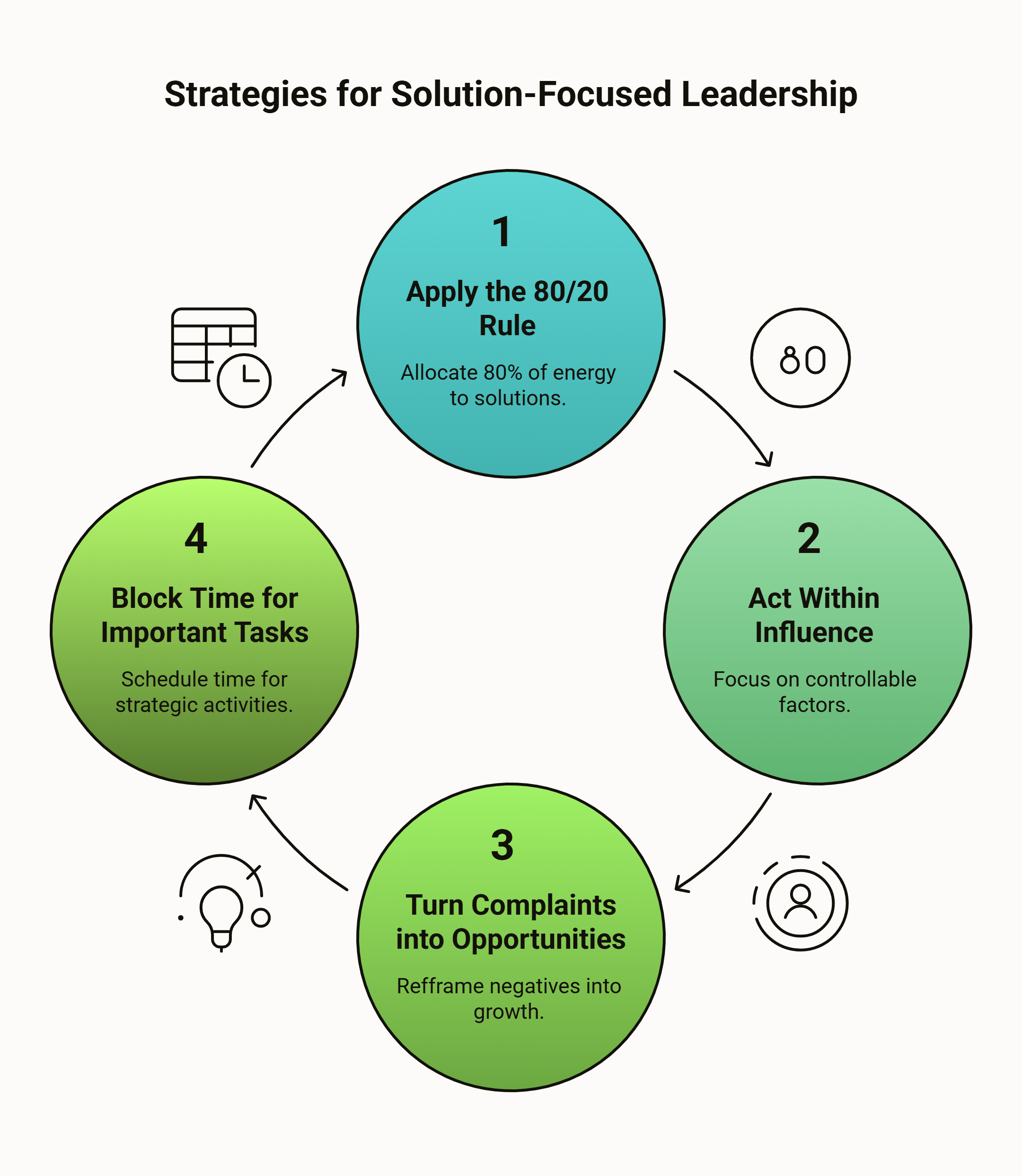 Leadership: 4 Effective Strategies to Focus on Solutions (Not Problems ...